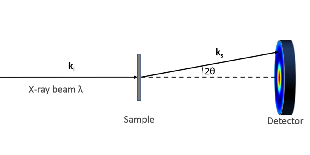 SAXS (Small Angle X-ray Scattering)