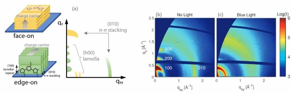Morphology of Organic Semiconductors Probed by GIWAXS