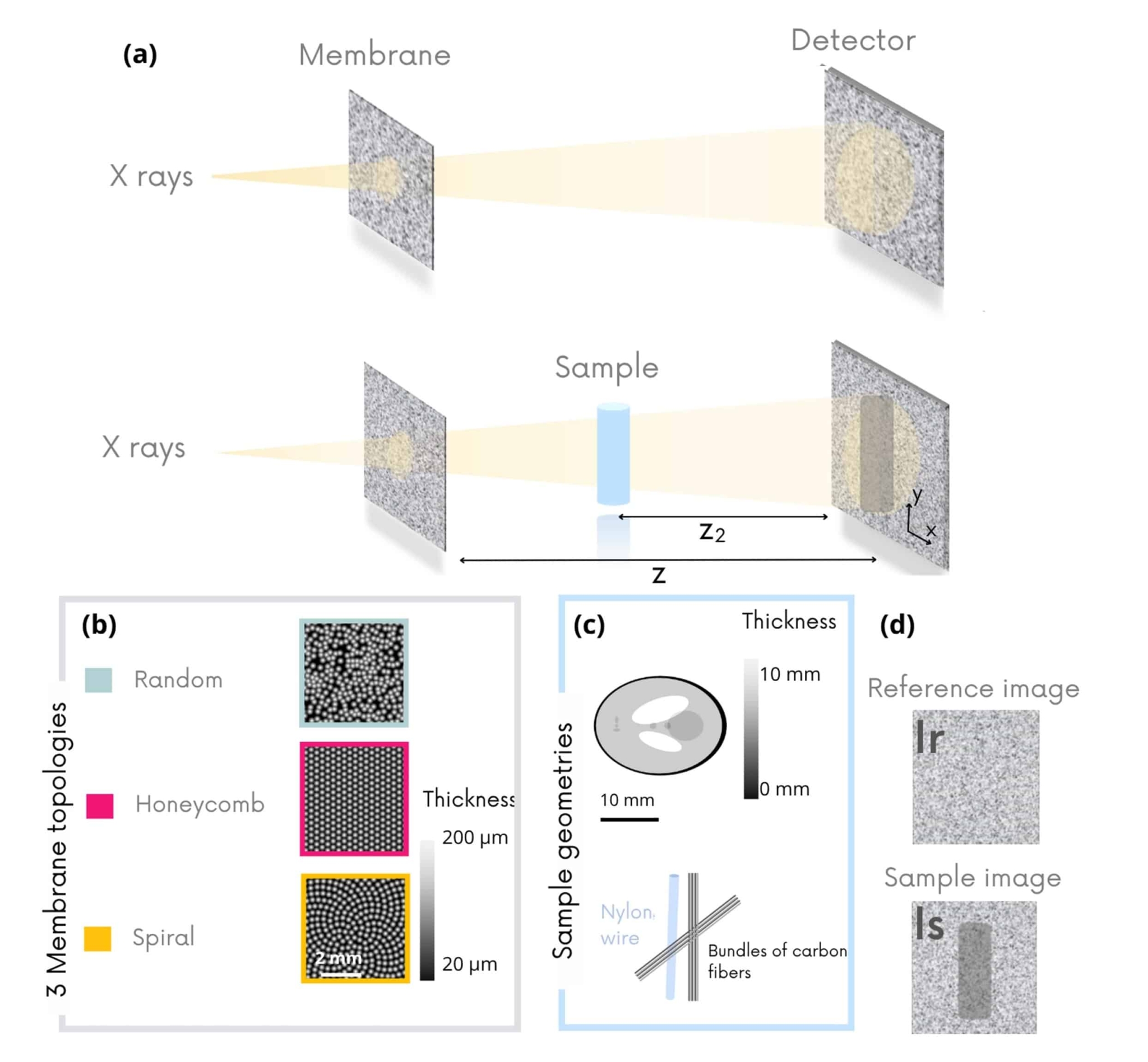 Enhancing Phase Contrast and Dark-Field X-ray Imaging with Spiral ...