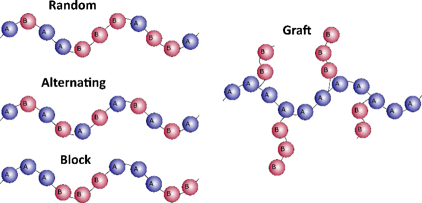 Block Copolymer Self-Assembly - GISAXS measurements
