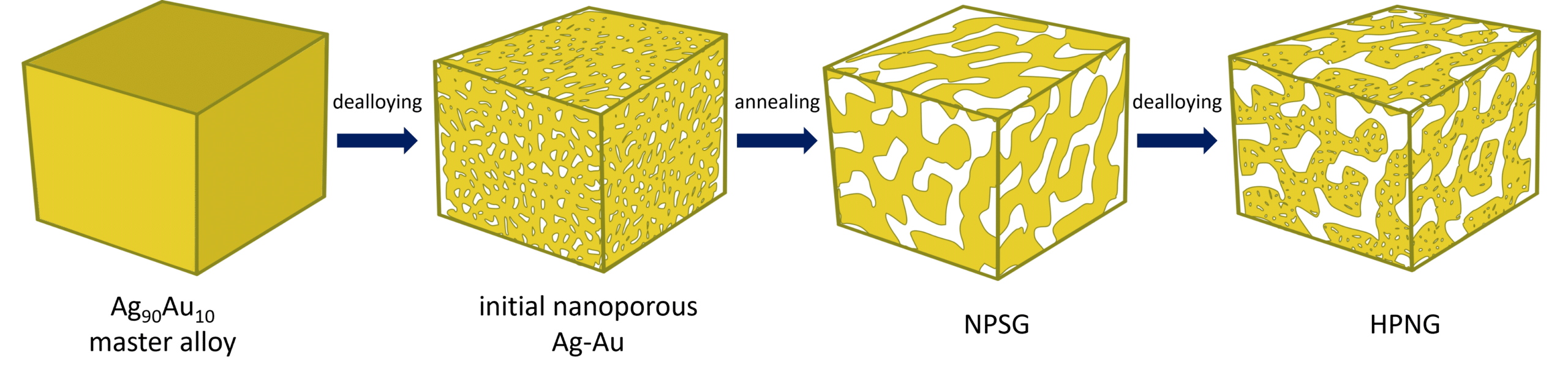 Hierarchical Nanoporous Gold: SAXS/USAXS Structure Analysis