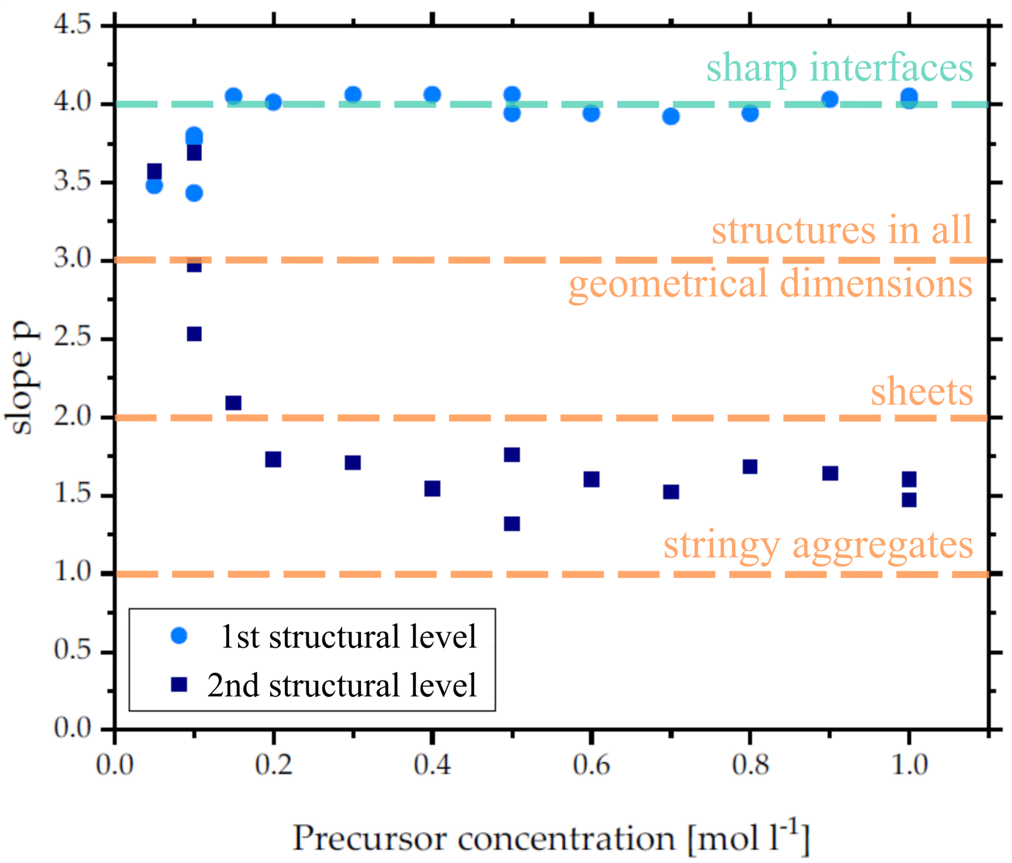 Fractal Structures and Single Particles Probed Simultaneously