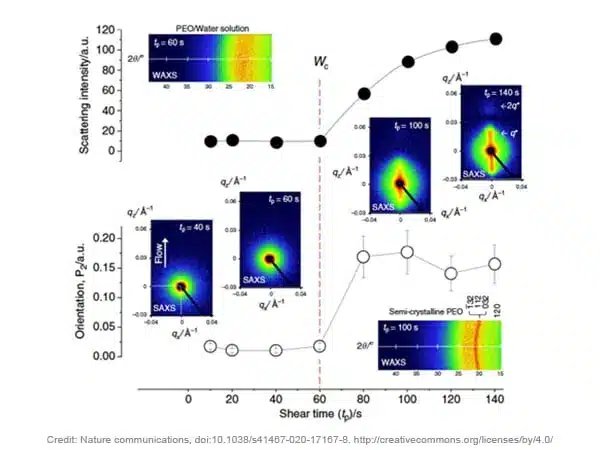 Shear-induced Phase Transition In Poly(ethylene oxide)