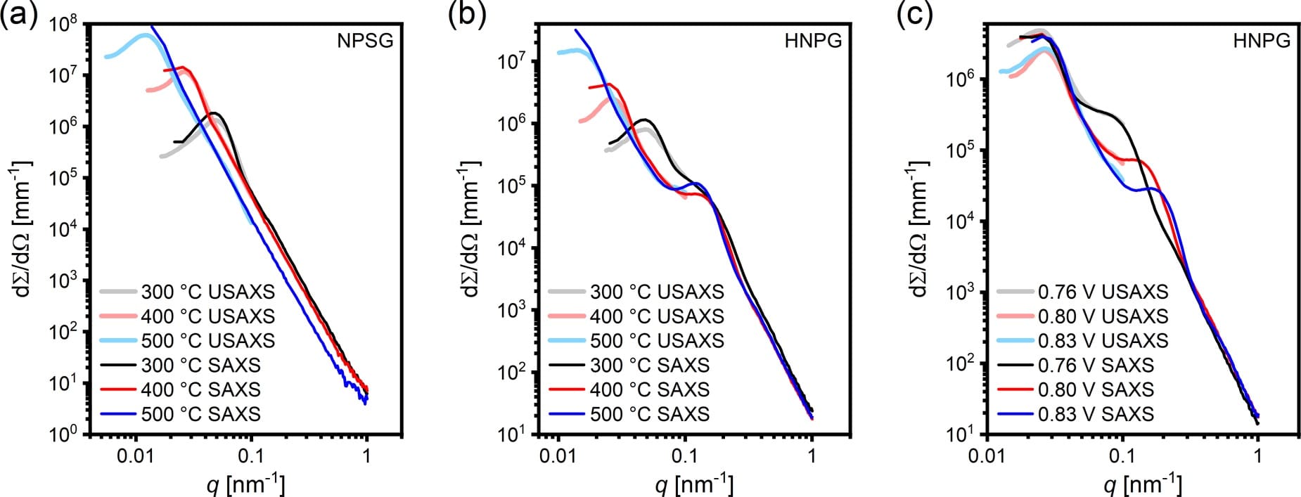 Hierarchical Nanoporous Gold: SAXS/USAXS Structure Analysis